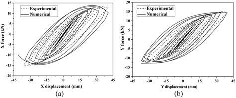Curves Fixed Through The Trial And Error Method A S 11 In The X