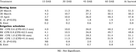 Effect Of Sowing Dates And Irrigation Schedules On The Plant Height Download Scientific Diagram