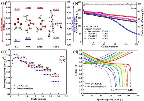 A Homo Energies Of Ec Dec Emc And Gtce Molecules B The Cycling