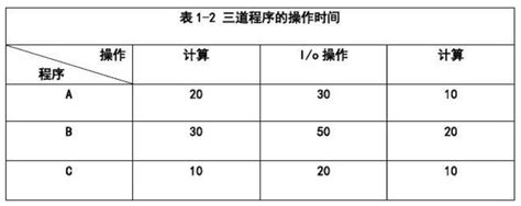 设内存中有三道程序a、b、c它们按a、b、c的优先次序运行。它们的计算和io 操作的时间如表所示单位ms 操作及程序 A B C 设内存中有三道程序a、b、c它们按a、b、c的优先次序运行。它们的计算和io 操作的时间如表所示单位ms 操作及程序 A B C