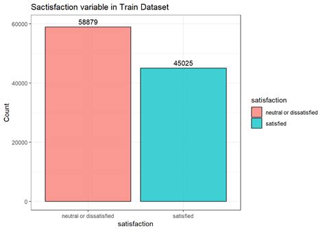 Final Project Airline Passenger Satisfaction Classification