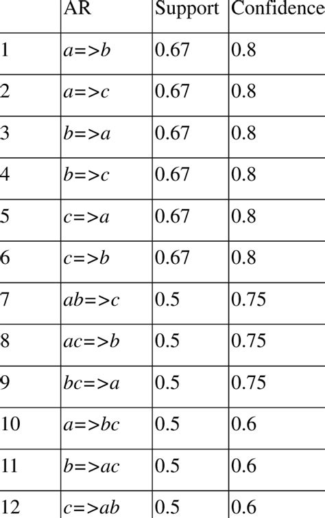 Association Rule Set Discovered From Table 1 Download Table