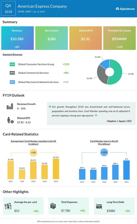 American Express Q4 2018 Earnings AlphaStreet