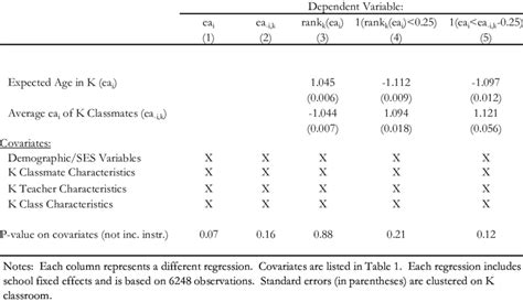 Exogeneity Of The Instrumental Variables Download Table