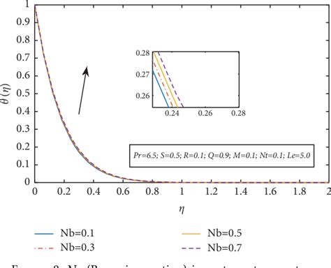 Figure 1 From Radiative Mixed Convection Flow Of Casson Nanofluid Through Exponentially