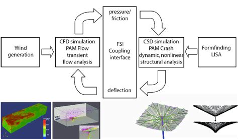 Numerical Simulation Environment Using The Partitioned Pam Software Fsi