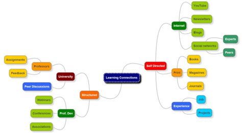 Conectivism Julie Designs Learning