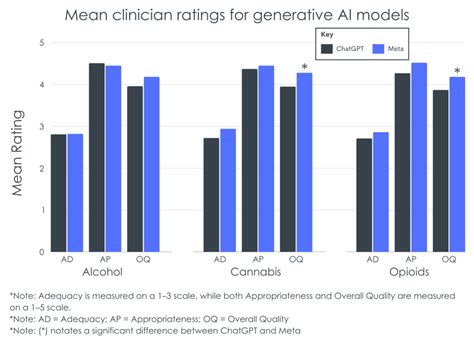 Artificial Intelligence Can Generative Ai Provide Safe And Accurate Answers To Questions About