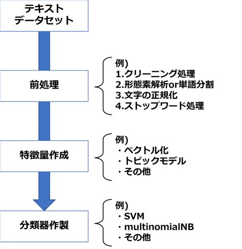 （備忘録 Python） 自然言語処理超入門：トピックモデルを理解・使用するその1初心者向け Nラボ備忘録