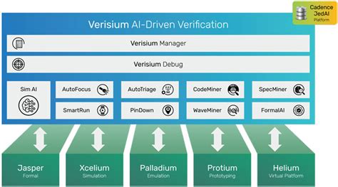 verisium ai driven verification platform a suite of applications