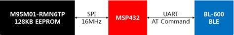 Using External Memory To Update Msp432s Firmware Msp Low Power