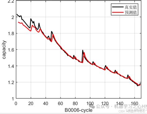锂电池剩余寿命预测 Matlab基于bayes Hkelm的锂电池剩余寿命预测 Csdn博客