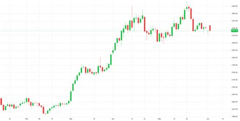 Gold Analysis And Charts Trading Ideas And Technical Analysis From Top Traders Finlogix