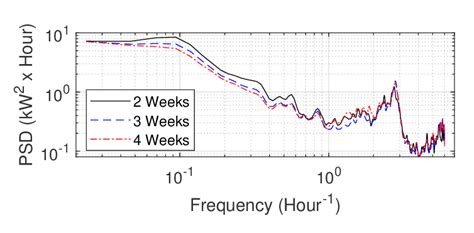 Estimates Of The Power Spectral Density Of A Consumer S Power Demand Download Scientific