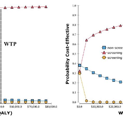 Cost Effectiveness Acceptability Curve For Ec Screening Download Scientific Diagram