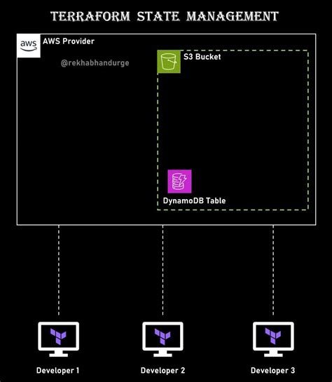 Muhammad Shahid On Linkedin Aws Awscloud Devops Devopstools Terraf Ormstatemanagement