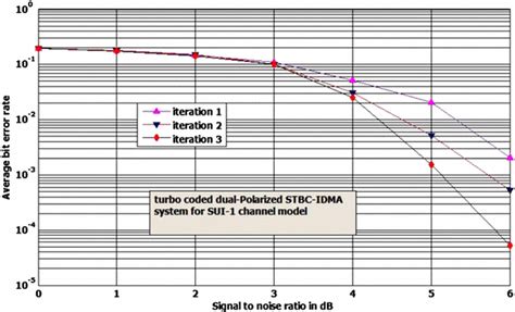 Er Performance Of Turbo Coded Dual Polarized Stbc Idma System For Sui 1