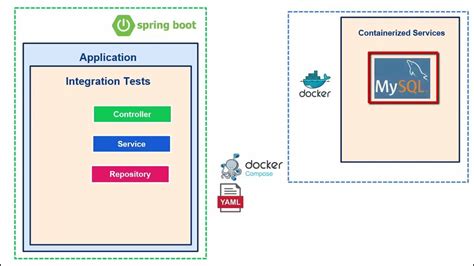 Spring Boot Integration Testing With Mysql Using Testcontainers Complete Hands On Demo Youtube