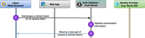 Transparent Auth Gateway 2 Auth Flows Alex Klaus
