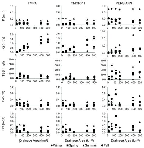 Seasonal Analysis Of Absolute Bias At Each Model Evaluation Point As A