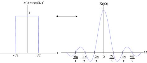 Fourier Transform Of Sin