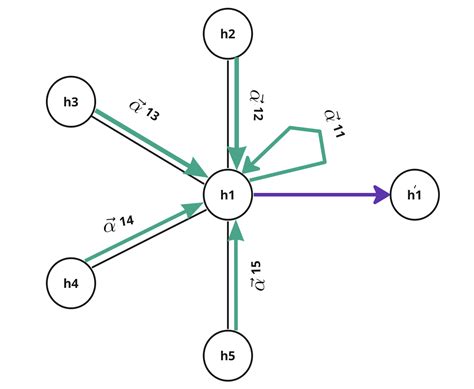 Graph Neural Networks Gnns And Its Applications Machine Learning