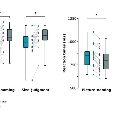 Behavioural Results Boxplots Reflect Accuracy Proportion Of Correct