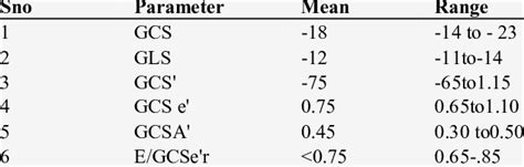 Normal Reference Values For Three Dimensional Feature Tracking Cmr