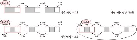 선형 자료 구조