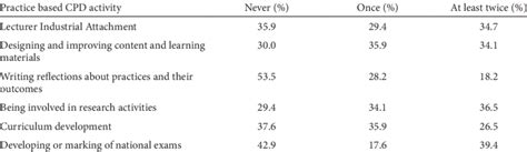 Frequency Of Participation In Practice Based And Embedded Cpd