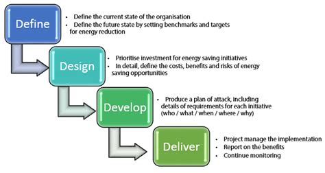 Define Design Develop Deliver Perdaman Advanced Energy