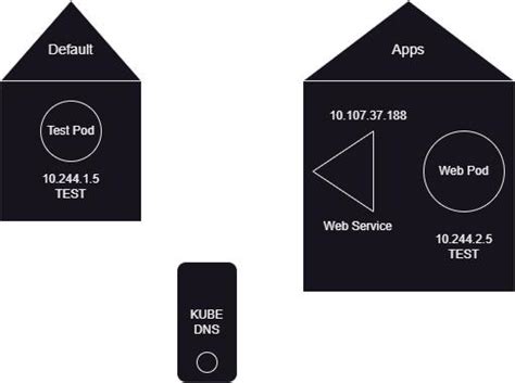 Anuj Ramola On Linkedin Dns In Kubernetes