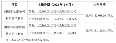 新莱应材：预计前三季度净利同比增120 145公司影响金额