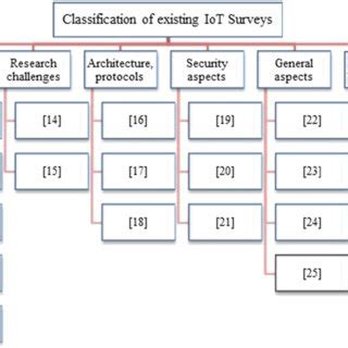 Classification Of Existing Taxonomies On IoT Download Scientific Diagram