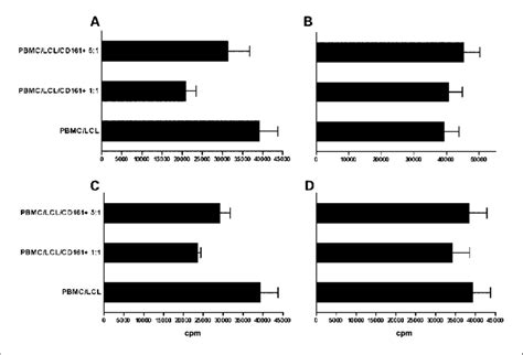 Cd4 Cd161 Cells Stimulated Via Cd3cd28 Suppress Autologous Pbmc
