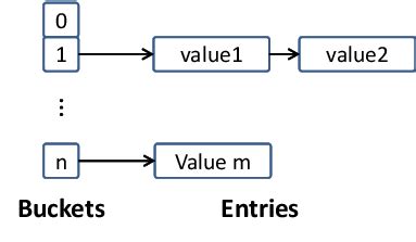 The Internal Structure Of HashMap Download Scientific Diagram