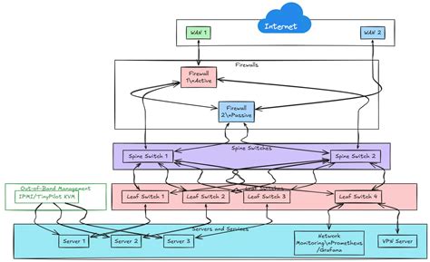 Best Home Lab Networking Architecture In 2025