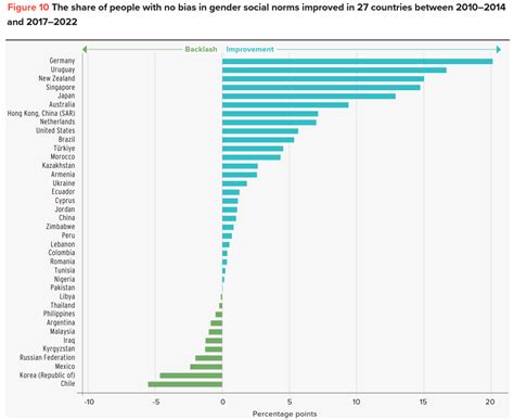 South Korea Slips Backwards In Gender Equality Data