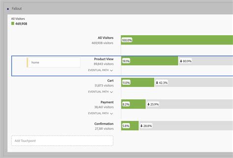 Using And Interpreting The Adobe Analytics Fallout Visualization Bounteous X Accolite