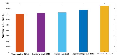 Sensors Free Full Text A Hybrid Mayfly Aquila Optimization Algorithm Based Energy Efficient