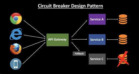 Circuit Breaker Design Pattern By Kasuni Piyumali Waththage Oct 2022 Medium