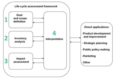 Life Cycle Assessment