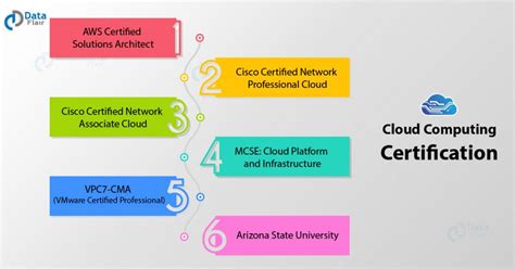 Top 6 Cloud Certification Complete Details Of Cloud Computing