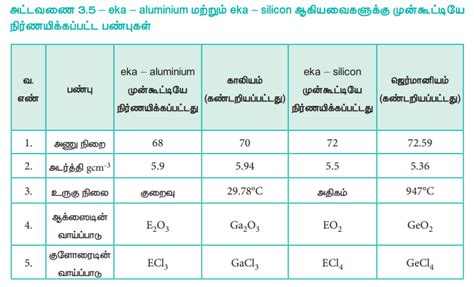 மெண்டலீஃபின் ஆவர்த்தன அட்டவணையில் உள்ள முரண்பாடுகள் Anomalies Of