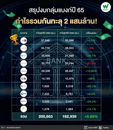 Wealthy Thai สรุปงบกลุ่มแบงก์ปี 65 กำไรรวมกันทะลุ 2