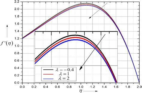 Dimensionless Velocity With Varying Mixed Convection Parameter Color