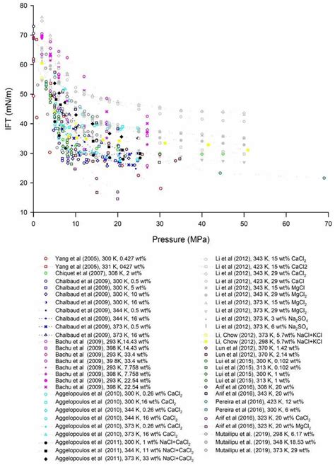 Co 2 Brine Interfacial Tension Data Collected In Function Of Pressure Download Scientific
