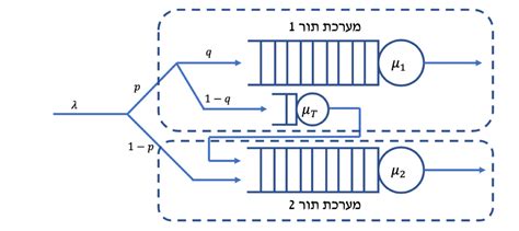 Probability Queueing Theory Connected Queues Stability Condition