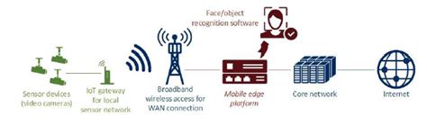 Video Surveillance System In MEC 4 Download Scientific Diagram