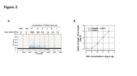 Ddpcr Reaction Proles At Lower Concentrations Of Hdna A Representative